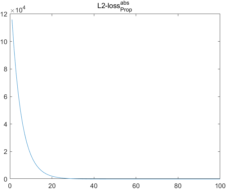 Wirtinger Gradient Descent Method Blog Title